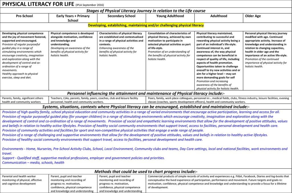 Physical Literacy For Life - IPLA